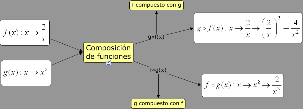 7-Composición de funciones